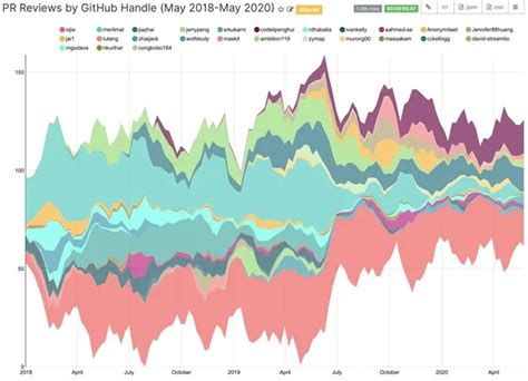 Improve Open Source Community Sustainability By Tracking These Two Metrics Opensource