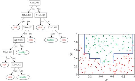 Understanding Random Forest Algorithms