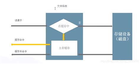 linux系统io模型 linux 新io csdn博客