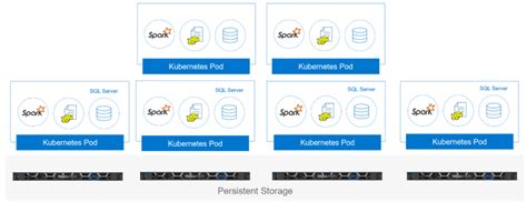 Sql Server Big Data Cluster Microsoft Sql Server 2019 Big Data
