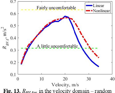 Figure 13 From Analysis Of A Bus Vertical Dynamic Performances A