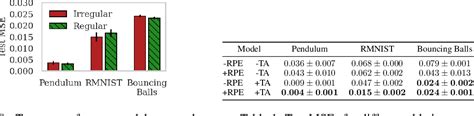 table 1 from latent neural odes with sparse bayesian multiple shooting