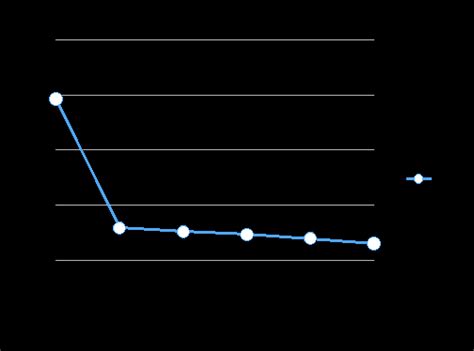 Performance Impact Of Dvfs In K20m Figure 7 1 Shows How Big Influence Download Scientific