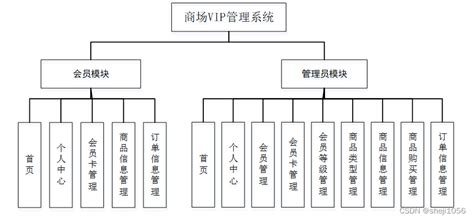 [附源码]nodejs计算机毕业设计商场vip管理系统express 程序 lw nodejs实现vip解析 csdn博客