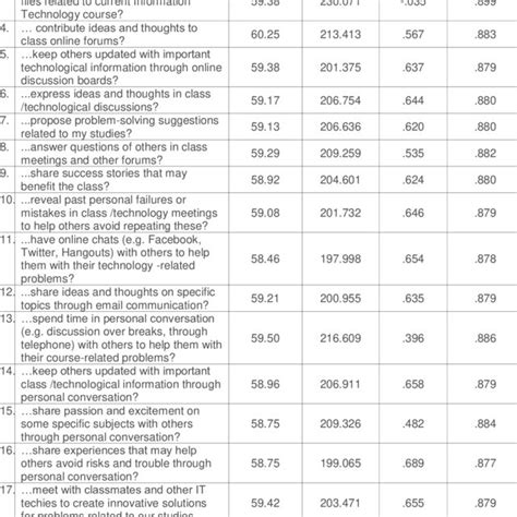 reliability analysis for the knowledge sharing behaviour scale