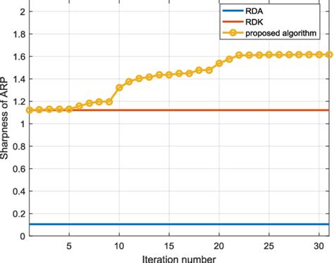 Figure 1 From Integration Of Rotation Estimation And High Order Compensation For Ultrahigh