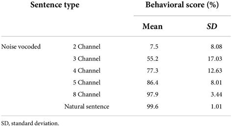 Frontiers Objective Speech Intelligibility Prediction Using A Deep Learning Model With