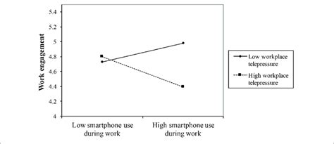 Moderation Effect Of Workplace Telepressure ±2 Sd On The