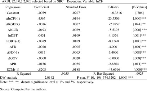 Estimated Short Run Coefficient Using The Ardl Approach Download Table