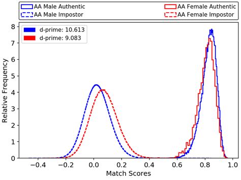 Male And Female Facial Expression Prediction Using Amazon Face Api