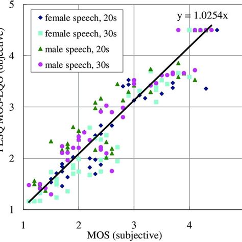 pdf estimation of speech intelligibility using perceptual speech