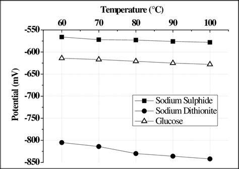 Evolution Of Redox Potential As A Function Of Dyeing Bath Temperature Download Scientific Diagram