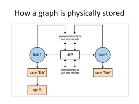 Neo4j Graph Storage