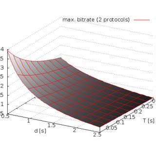 A PC S Bitrate B Using A Set Of Two Protocols Depending On The Delay Download Scientific