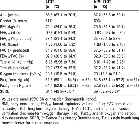Baseline Demographic Lung Function And Quality Of Life Data Download Table