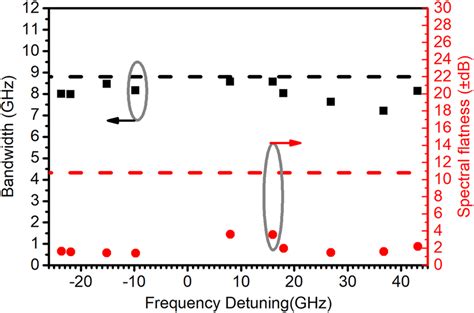 Bandwidth Black Squares And Spectral Flatness Red Circles As Download Scientific Diagram