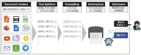 【python】langchain Data Connectionとは｜社内データから目的文章をchatgpt経由で検索 Dxcel Wave