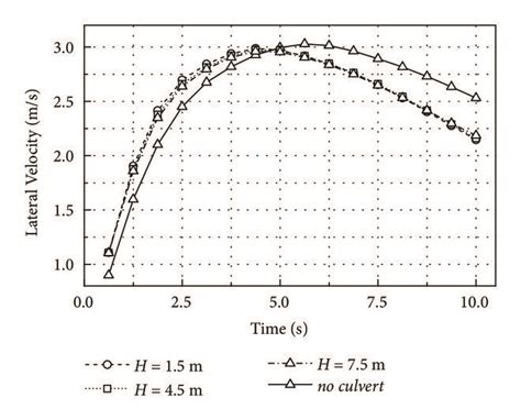 Buried Depth Effect On Culvert Soil Systems Without Right Boundary D Download Scientific