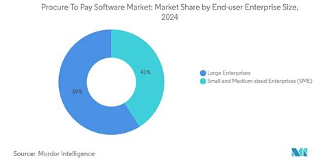 Procure To Pay Software Market Size And Share Analysis Industry Research Report Growth Trends 2030