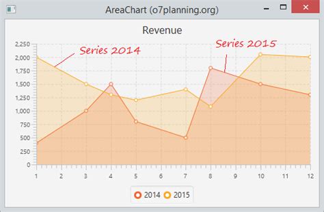 JavaFX AreaChart And StackedAreaChart Tutorial With Examples