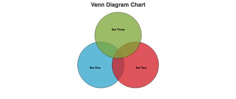 zingchart how do i create venn diagram charts zingsoft knowledge base