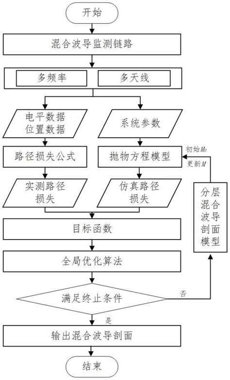 基于微波路径损失的混合波导反演方法
