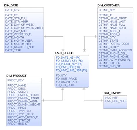 Degenerate Dimensions Deep Dive Bigbearai