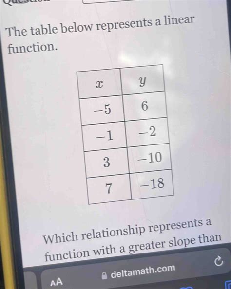 solved the table below represents a linear function which