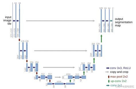 基于深度学习的语义分割教程(含python代码)语义分割代码 Csdn博客 基于深度学习的语义分割教程(含python代码)语义分割代码 Csdn博客