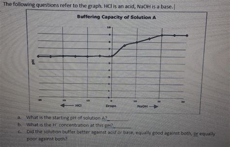 Solved The Following Questions Refer To The Graph HCl Is An Chegg Com