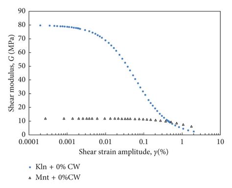 Comparison Of A Initial Shear Modulus B Shear Modulus Ratio And