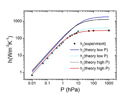 Convection Coefficients Obtained By Fitting Our Experimental Data In Download Scientific