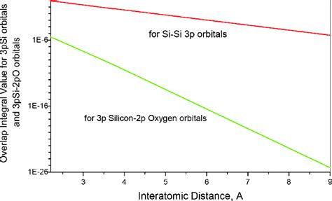 overlap integrals for 3psi 3psi and 3psi 2po orbital as a function of