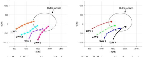 Figure 26 From Adversarial Swarm Defence Using Multiple Fixed Wing Unmanned Aerial Vehicles