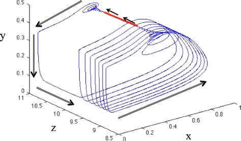 Figure 1 From Spatiotemporal Chaos From Bursting Dynamics Semantic Scholar