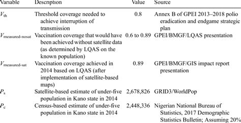 Definition Of Key Variables And Their Values Download Scientific Diagram