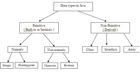 Data Types In Java Knowledge Base