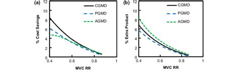 A Effect Of Mvc Recovery Ratio On Cost Savings And B Effect Of Mvc Download Scientific