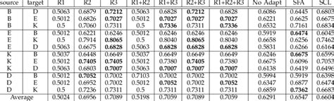 Classification Accuracies On The Target Domain When Different Source