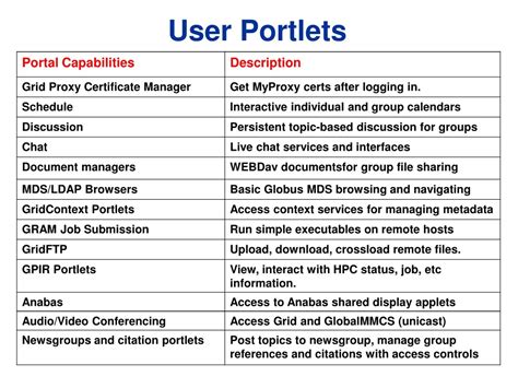 Ppt Portlets And Portals For Grid Computing Powerpoint Presentation