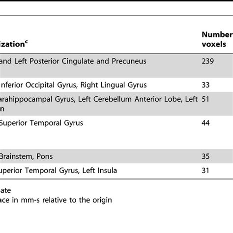 Significant Effects Of Biological Gender On Regional Cortical Structurea Download Table