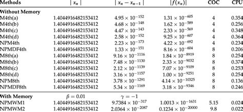Convergence Behaviour On F 2 Download Scientific Diagram