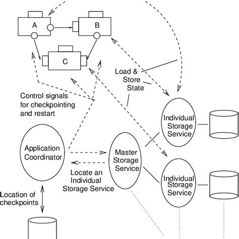 Checkpointing And Restart Big Picture Download Scientific Diagram