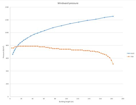 Wind Simulation Robot Structural Analysis Autodesk Community