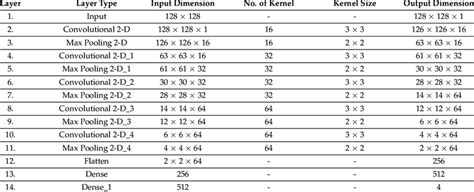 input and output size after each layer of the model download
