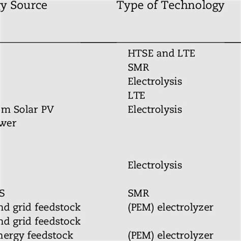 E Sensitivity Analysis Using Lte Method For Various Hydcalc Feedstock