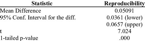 One Sample T Test For The Reproducibility Download Table