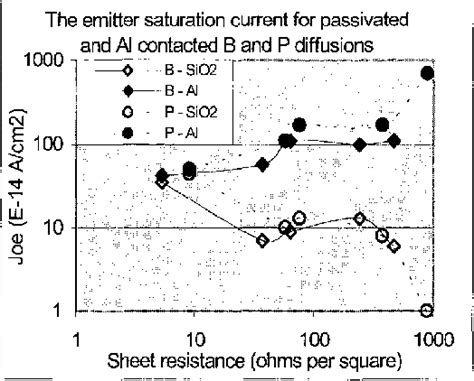 Figure 1 From Passivated Boron Emitters For N Type Buried Contact Solar Cells Semantic Scholar