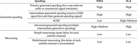 Signal Authentication Anti Spoofing Effect 17 Download Scientific