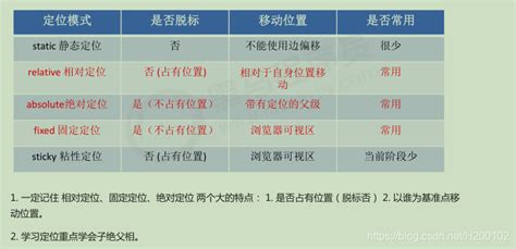 子级绝对定位，父级相对定位的由来 css定位 子绝父相 csdn博客